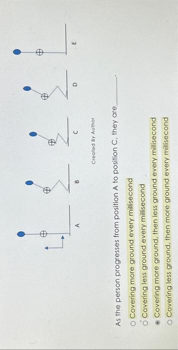 Solved Created By Author As the person progresses from | Chegg.com