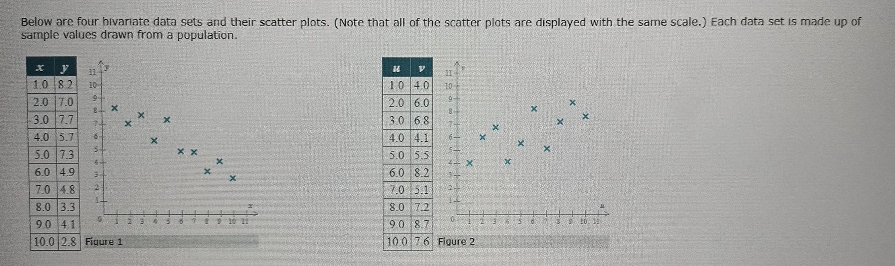 Solved Below are four bivariate data sets and their scatter | Chegg.com
