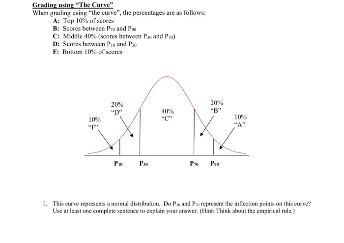 Solved Grading using "The Curve" When grading using the | Chegg.com