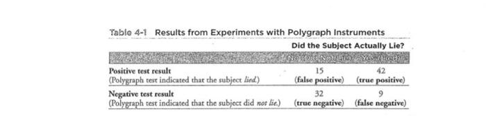 Solved Table 4-1 Results from Experiments with Polygraph | Chegg.com