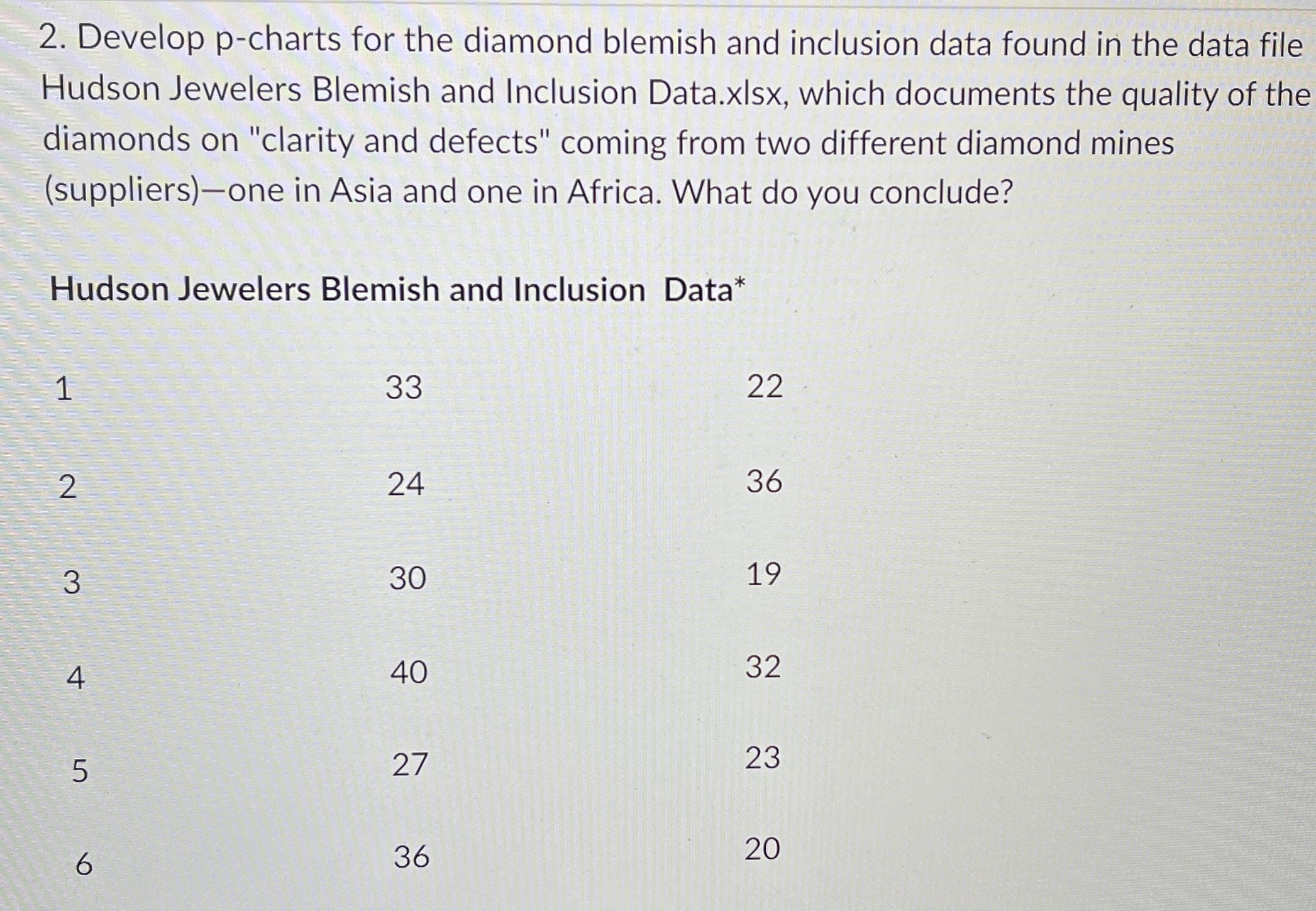 Solved Develop p-charts for the diamond blemish and | Chegg.com
