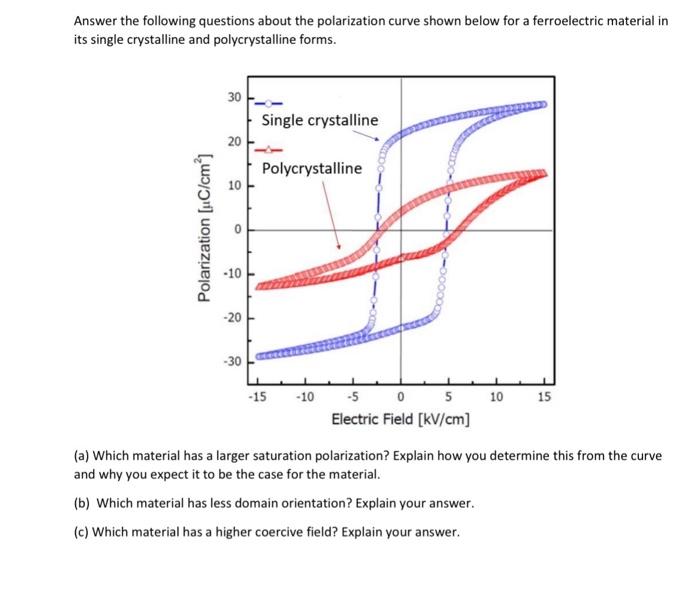 Solved Answer the following questions about the polarization | Chegg.com