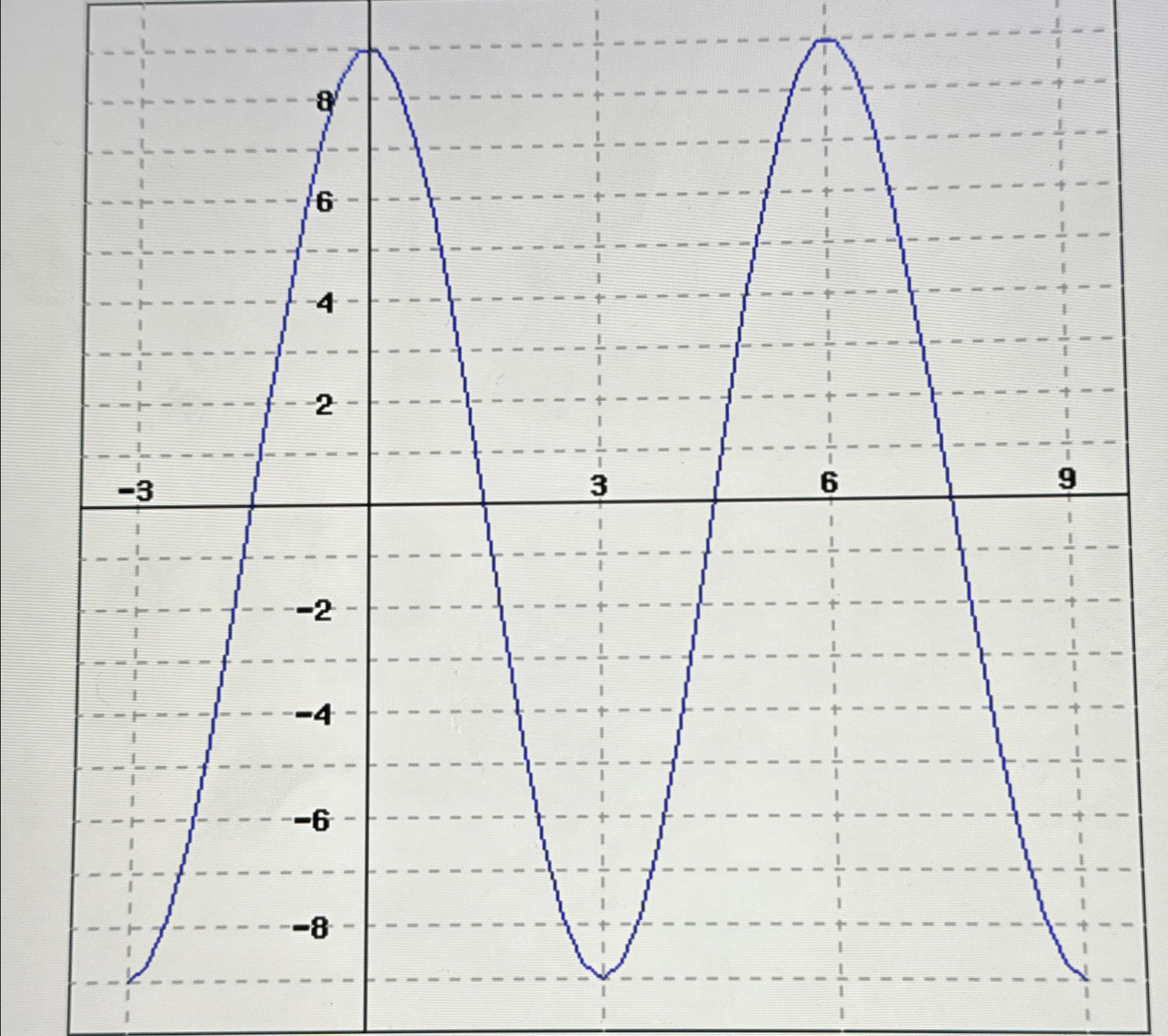 Solved find equation for the given graph. A sin(Bx) ﻿or A | Chegg.com