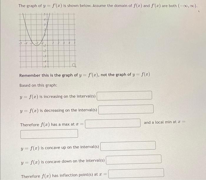 Solved The graph of y=f′(x) is shown below. Assume the | Chegg.com