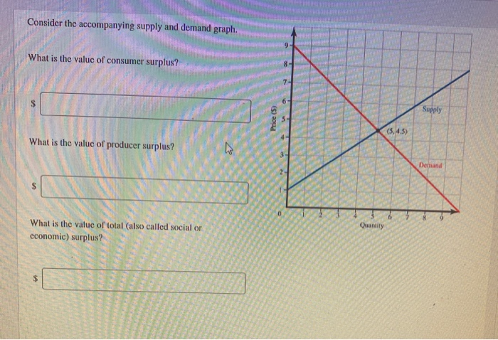 Solved Consider the accompanying supply and demand graph. | Chegg.com