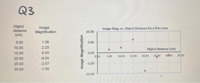 Solved Q3 Image Magnification Image Mag vs. Object Distance | Chegg.com