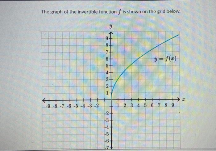 Solved The graph of the invertible function f is shown on | Chegg.com