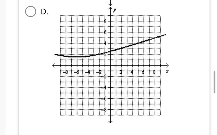 Solved Which graph represents the square root of the | Chegg.com