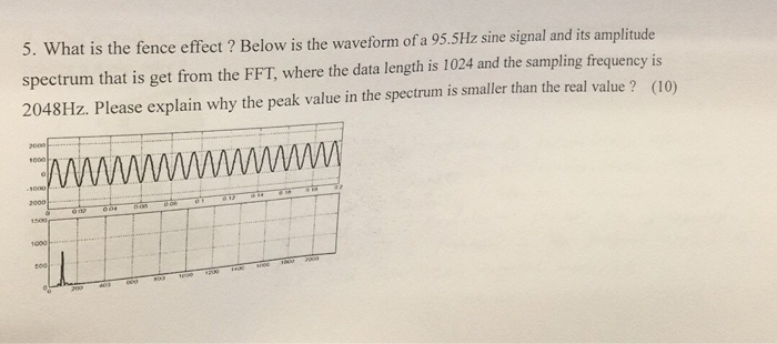 Solved 5. What is the fence effect ? Below is the waveform | Chegg.com