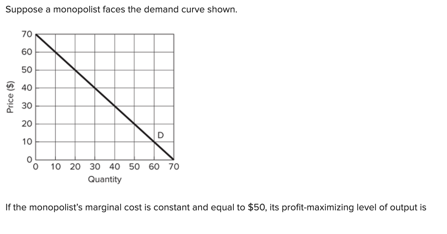 Solved Suppose a monopolist faces the demand curve shown.If | Chegg.com