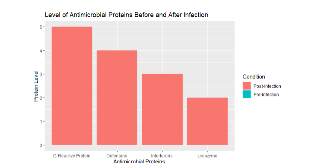 Solved Interpret the graph: What changes in antimicrobial | Chegg.com