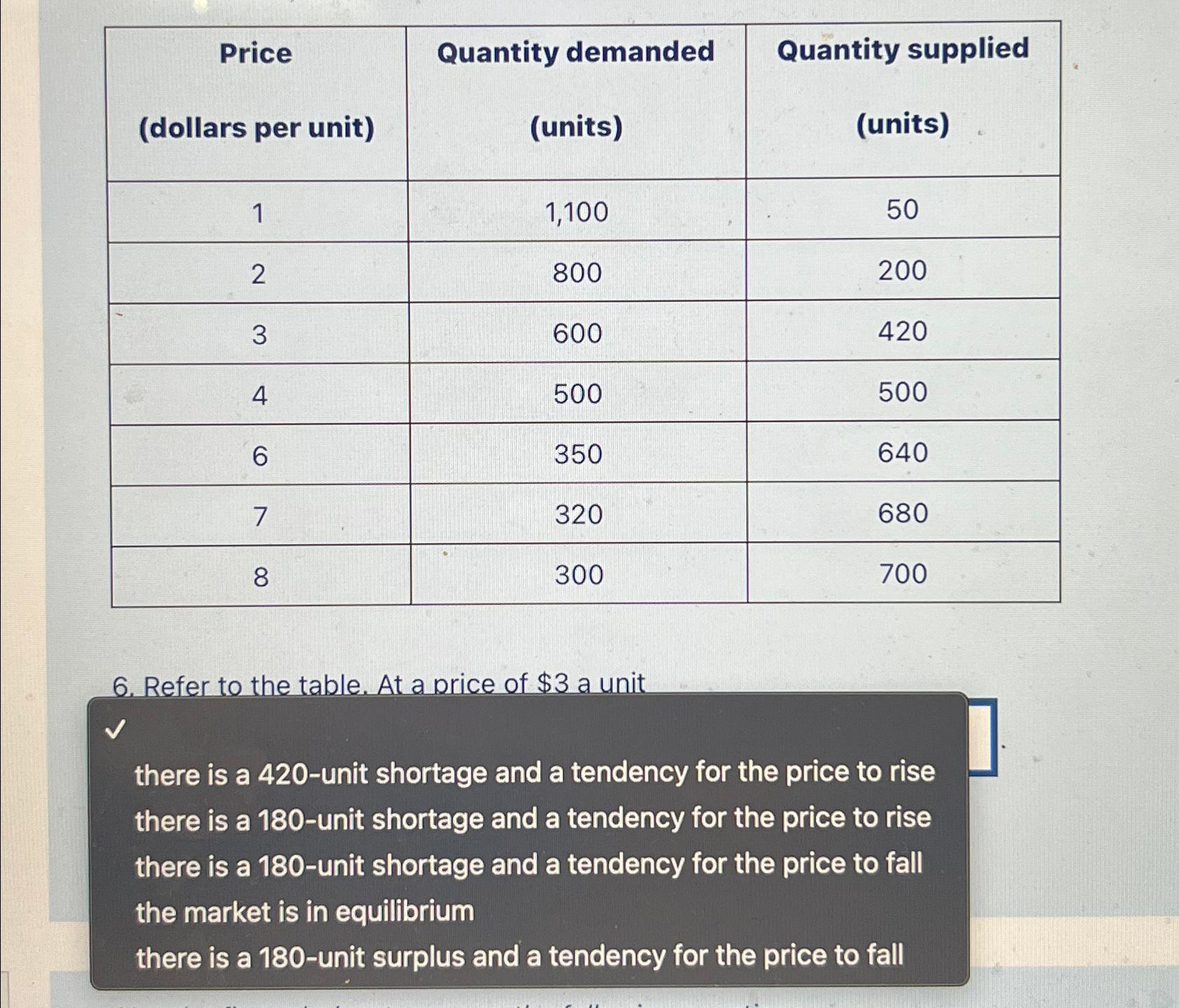 Solved \table[[Price,\table[[Quantity demanded],[(dollars | Chegg.com