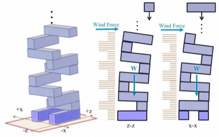 qz = 0.00256 Kz Kzt Kd V2 (lb/ft2) or where: Kz is | Chegg.com