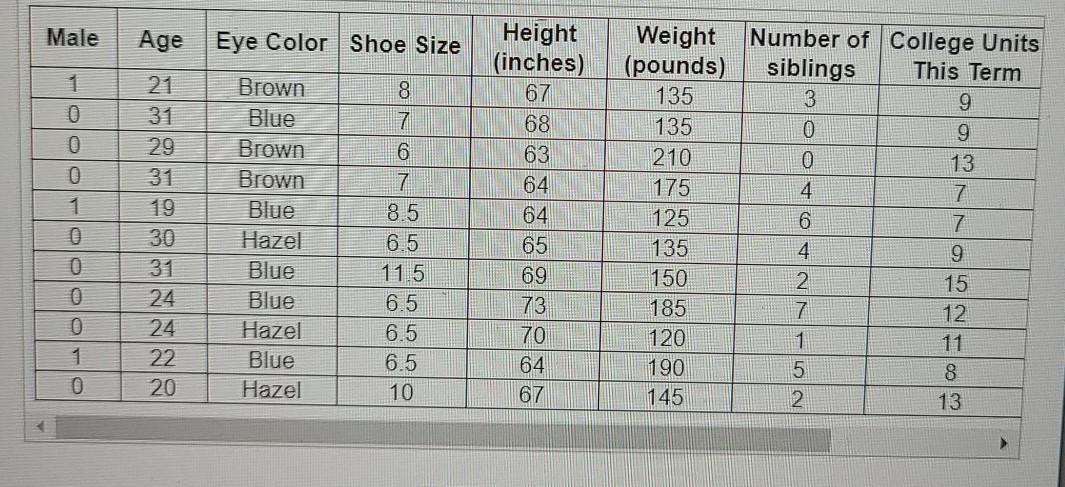 Solved Make a two-way table from the accompanying table, for | Chegg.com