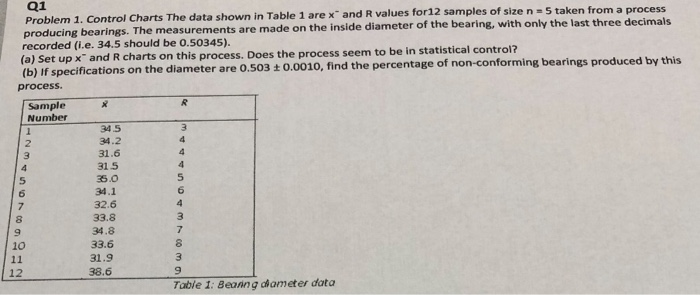 Solved Problem 1. Control Charts The data shown in Table 1 | Chegg.com
