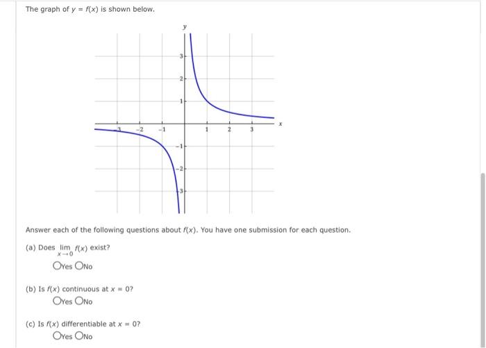 Solved The graph of y=f(x) is shown below. Answer each of | Chegg.com