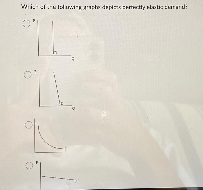 Solved Which of the following graphs depicts perfectly | Chegg.com