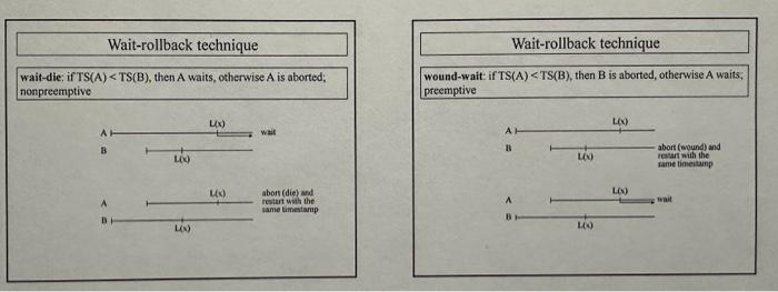 Solved This is a DBMS question.Apply wait-die and wound-wait | Chegg.com