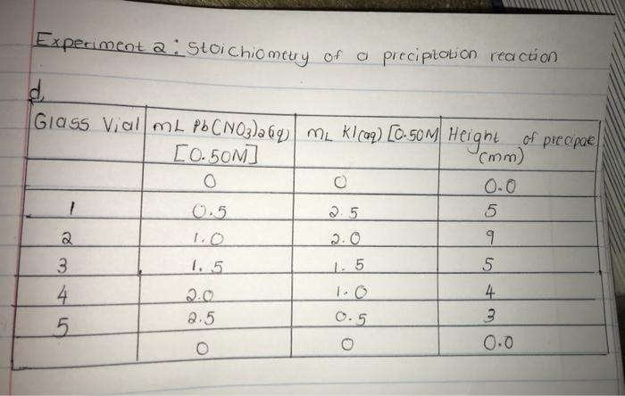 Solved Experiment a : Stoichiometry of a precipitation | Chegg.com