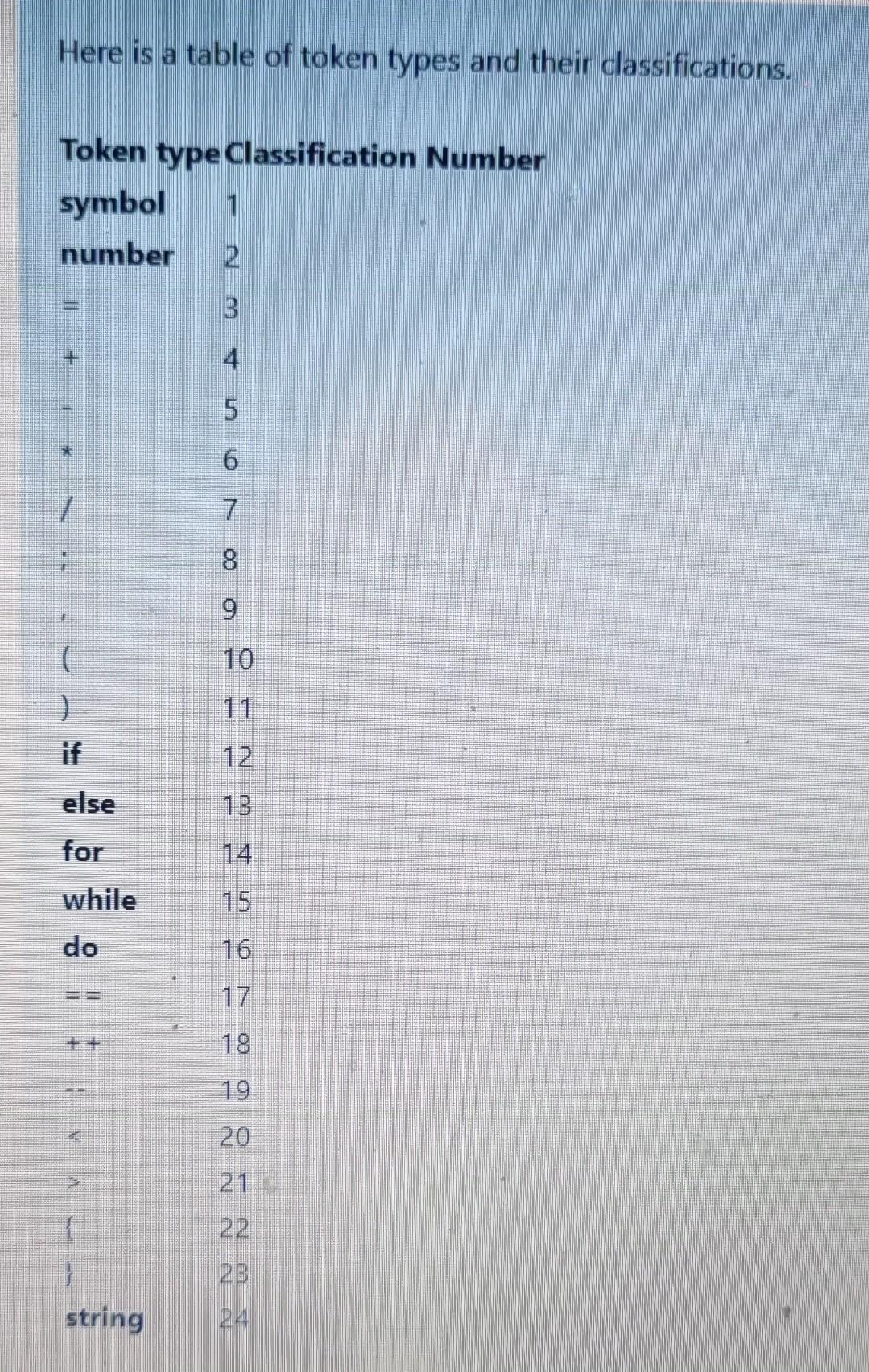 Solved Here is a table of token types and their | Chegg.com