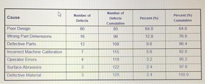 Solved Cause Number of Defects Percent (%) Number of Defects | Chegg.com