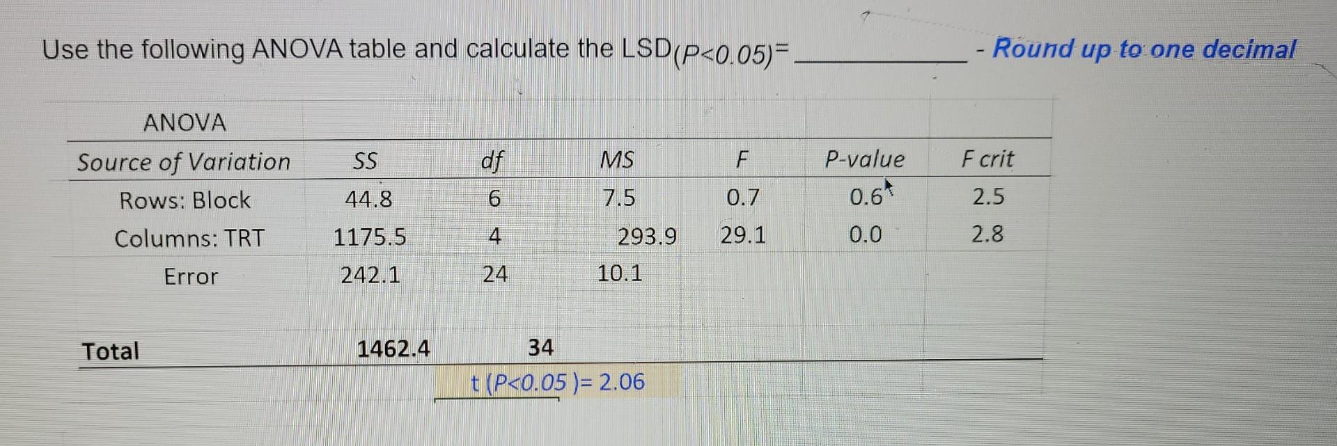Solved Use the following ANOVA table and calculate the | Chegg.com