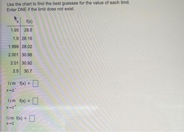 Solved Use the chart to find the best guesses for the value | Chegg.com