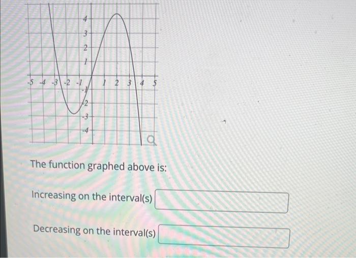 Solved The function graphed above is: Increasing on the | Chegg.com