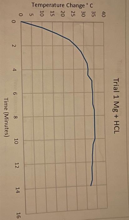 Temperature Change ∘C | Chegg.com