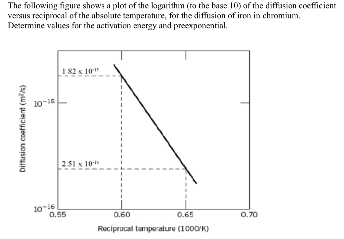 Solved The following figure shows a plot of the logarithm | Chegg.com