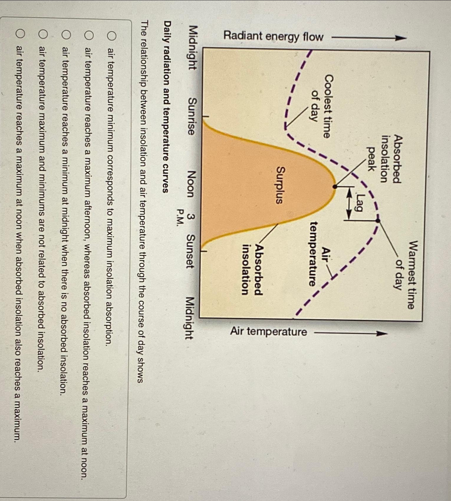 Solved MicDaily radiation and temperature curvesThe | Chegg.com