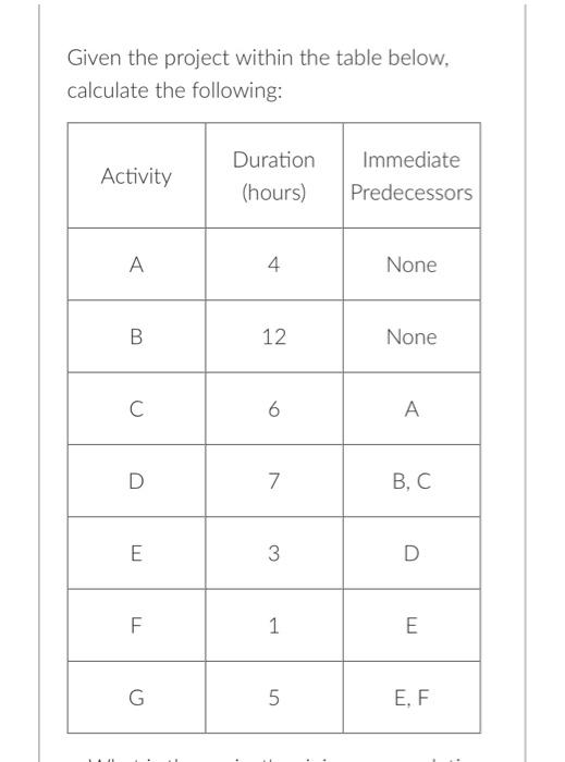 Solved Given the project within the table below, calculate | Chegg.com