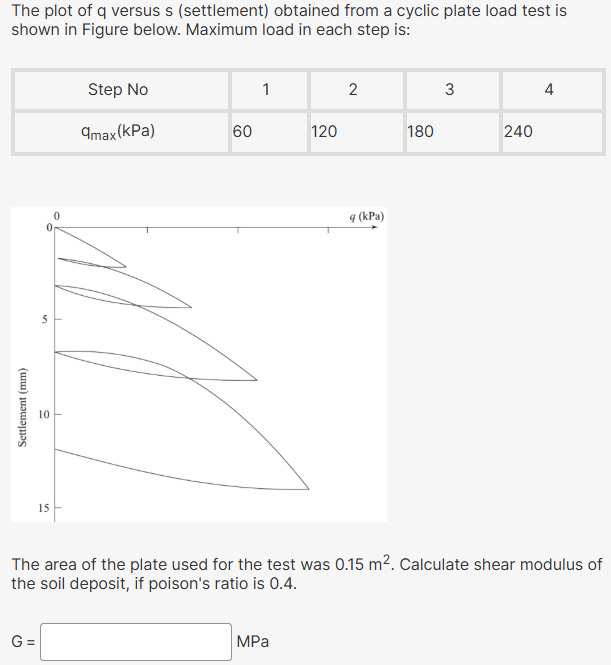 Solved The plot of \( ﻿q \) ﻿versus \( ﻿s \) (settlement) | Chegg.com