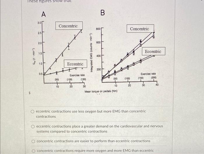 Solved eccentric contractions use less oxygen but more EMG | Chegg.com