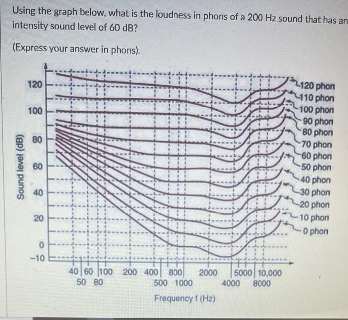Solved Using the graph below, what is the loudness in phons | Chegg.com