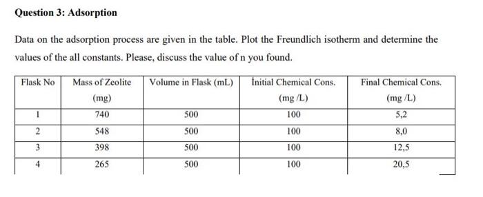 Solved Data on the adsorption process are given in the | Chegg.com
