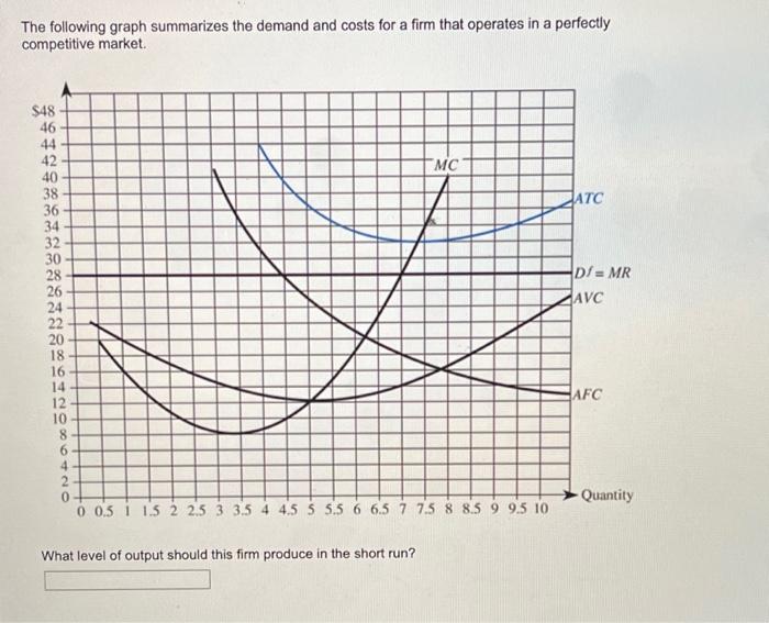 Solved The following graph summarizes the demand and costs | Chegg.com