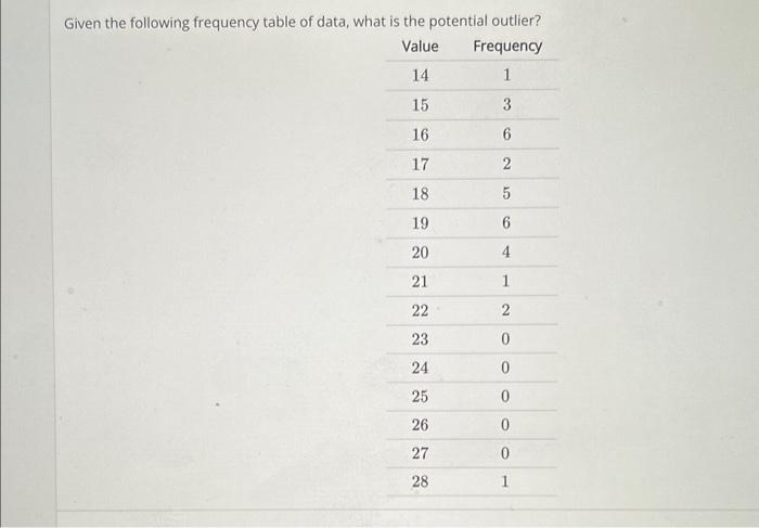 Solved Given the following frequency table of data, what is | Chegg.com