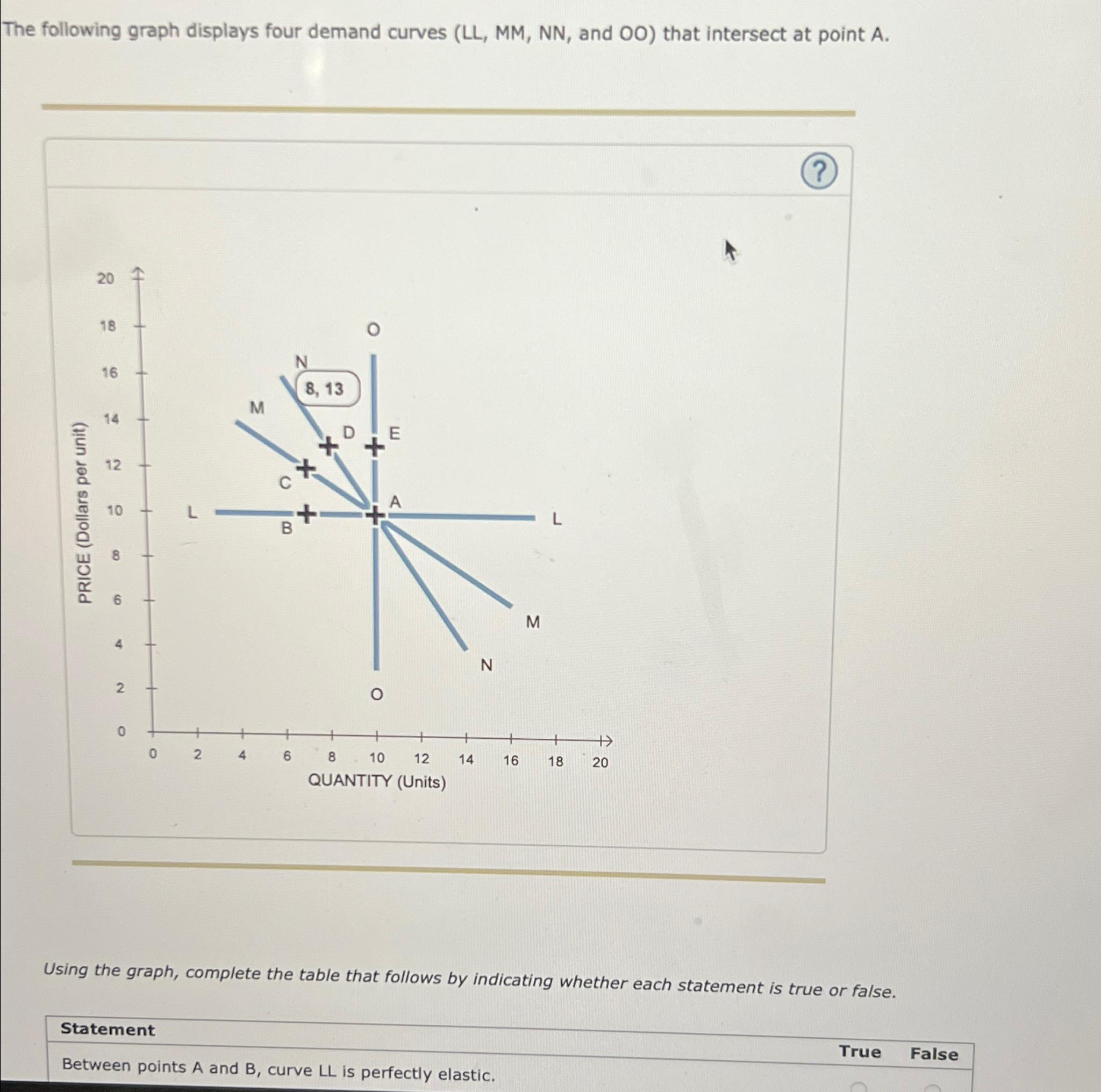 Solved The following graph displays four demand curves (LL, | Chegg.com