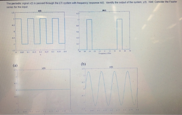Solved The periodic signal x[t) is passed through the LTI | Chegg.com