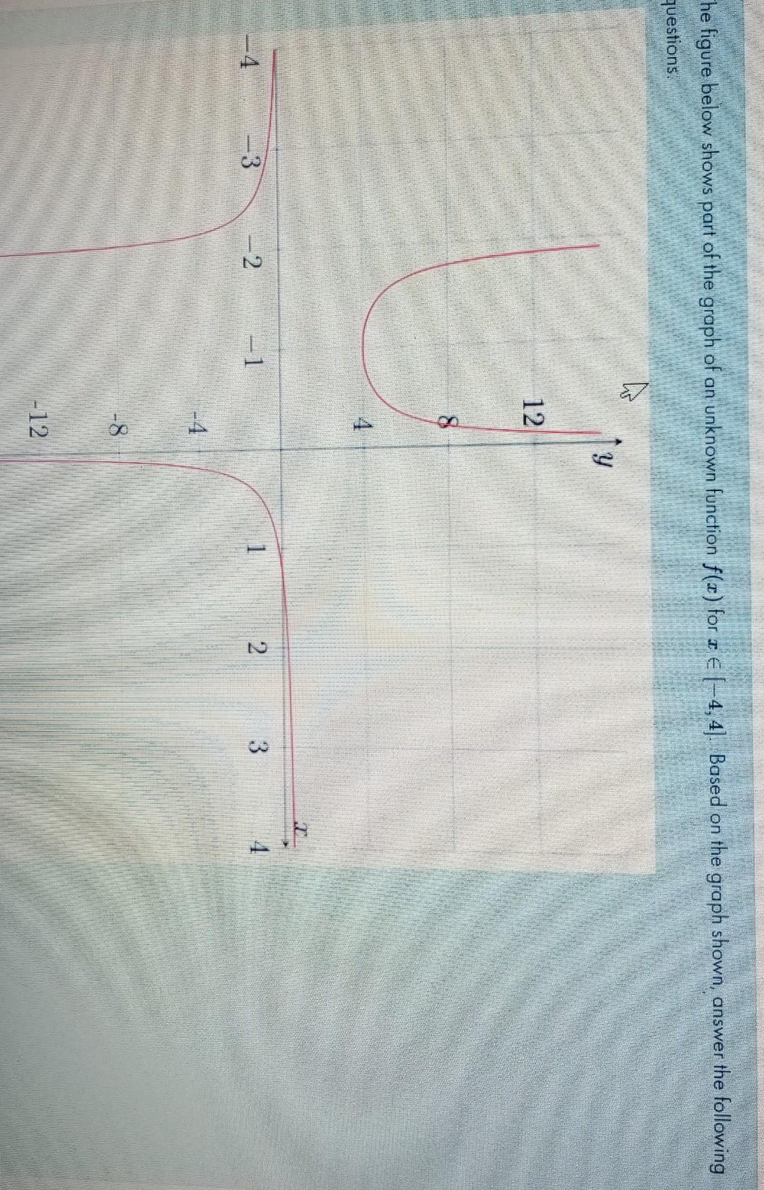 Solved he figure below shows part of the graph of an unknown | Chegg.com