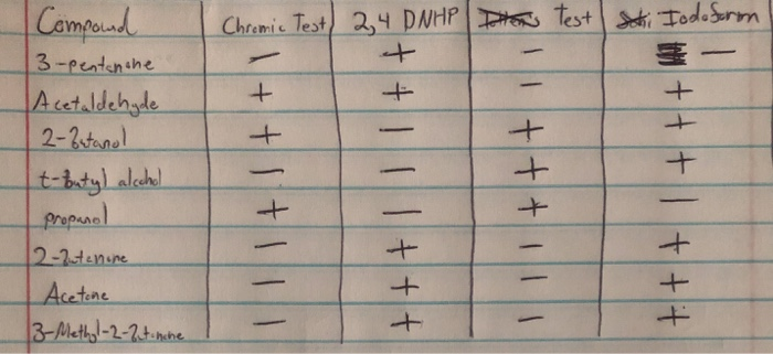 Solved Chromic Test) 2, 4 DNHP Ihan test sthi Todoforon + | Chegg.com