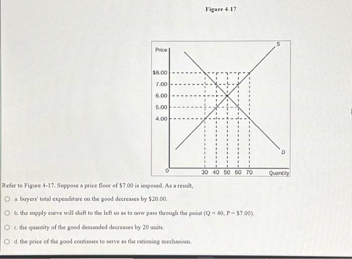 Solved Figure 4-17 Refer to Figure 4-17. Suppose a price | Chegg.com