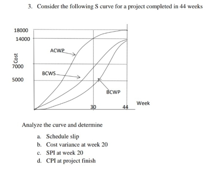 Solved Consider the following S curve for a project | Chegg.com