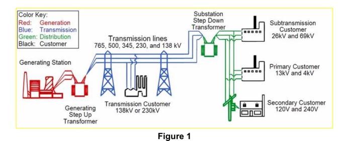 Solved Color Key: Red: Generation Blue: Transmission Green: | Chegg.com