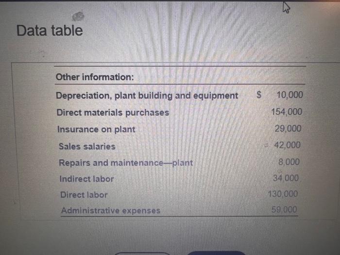 Solved Data table Other information: Depreciation, plant | Chegg.com