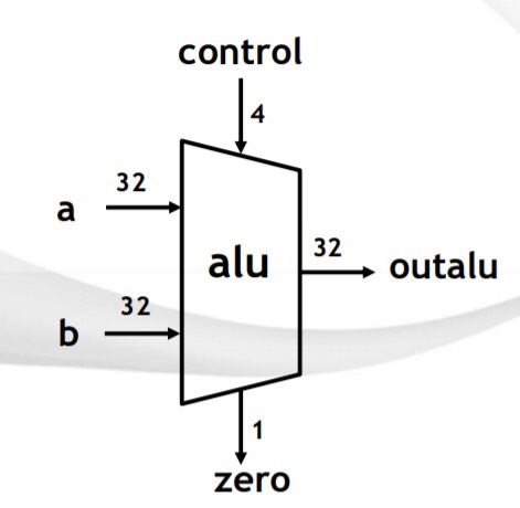 Solved Design Verilog code that outputs the result of ALU | Chegg.com