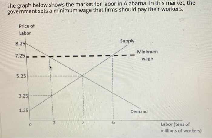 Solved The graph below shows the market for labor in | Chegg.com