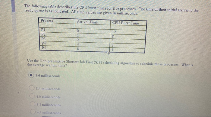 Solved The following table describes the CPU burst times for | Chegg.com