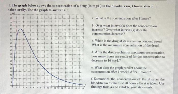Solved 1. The graph below shows the concentration of a drug | Chegg.com